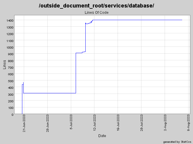 StatCvs - Module /outside_document_root/services/database/